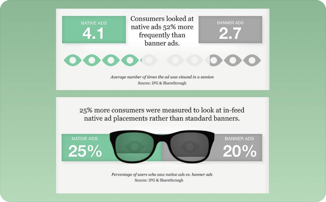 Native advertising: What is it and how it delivers 18% more engagement ...